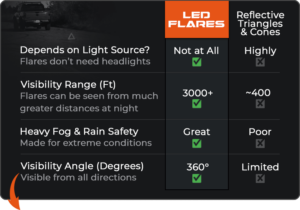 Road Flares — High-Visibility LED Lights for Emergency Situations